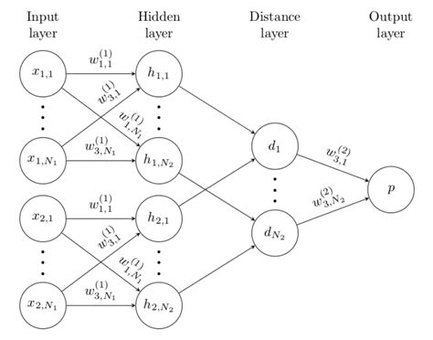 Siamese Neural Networks For One Shot Image Recognition