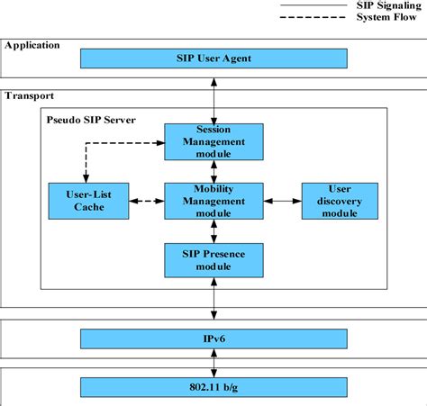 Figure 1 From Design And Realization Of Ad Hoc Voip With Embedded P Sip
