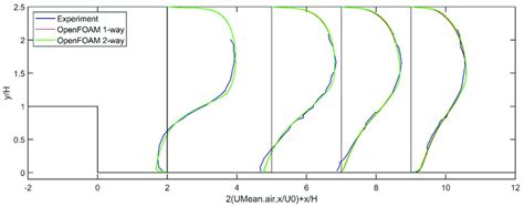Comparisons Of Experimental And Openfoam Simulated Rans Dem