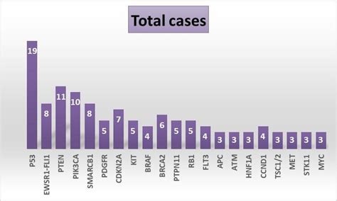 Frequency Of Different Genes Mutations Detected In Total Sarcoma Cases Download Scientific