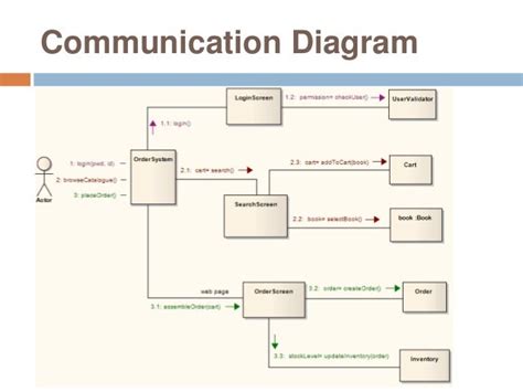 uml and enterprise architect
