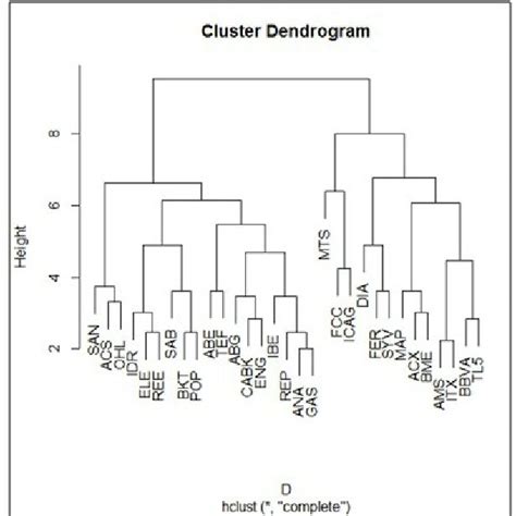 Dendrogram Cluster Derived From Hierarchical Grouping Download