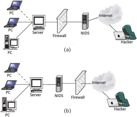 The Generic Architecture Of A Network Based Intrusion Detection System Download Scientific