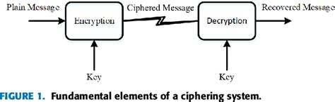 Figure 1 From A Finite Precision Implementation Of An Image Encryption