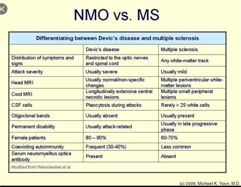 While NMOSD Shares A Number Of Features With MS A Key Difference Is That NMOSD Relapses Cause