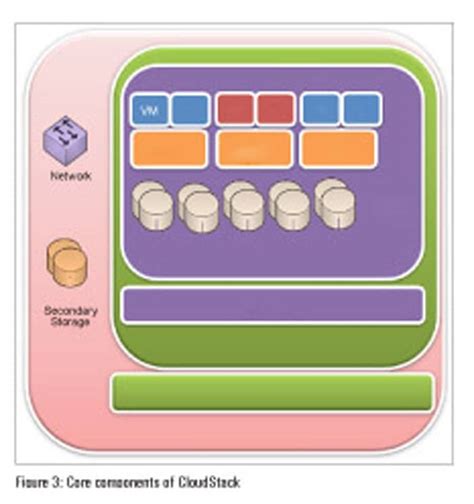 Cloudstack An Overview Of The Open Source Iaas Platform Linux For You