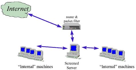 Firewall Topologies Screened Host Vs Screened Subnet Vs Dual Homed Firewall Topologies Screened Host Vs Screened Subnet Vs Dual Homed