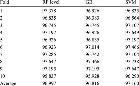The Accuracy Of The Optimized Stacking Ensemble Method Download