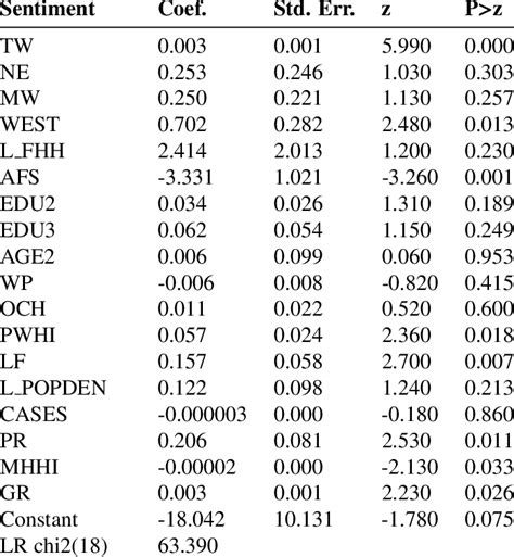 Results Of The Binary Logit Model Download Scientific Diagram