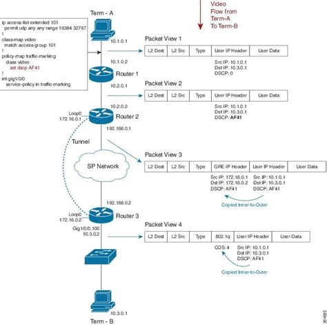 Quality Of Service Configuration Guide Cisco Ios Xe 17x Qos Packet Marking Cisco Asr 1000