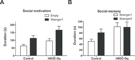 Social Interaction Test Pv Cre Mice Were Injected With The Lentiviral