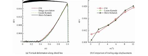 Vertical Deformation Curves And Trailing Edge Displacements Download