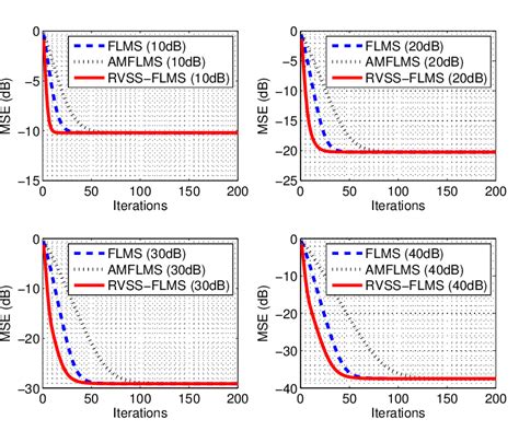 System Identification The MSE Curves For Various Methods Download Scientific Diagram