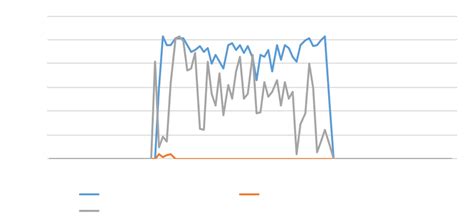 Traffic Sent Bytessec Download Scientific Diagram