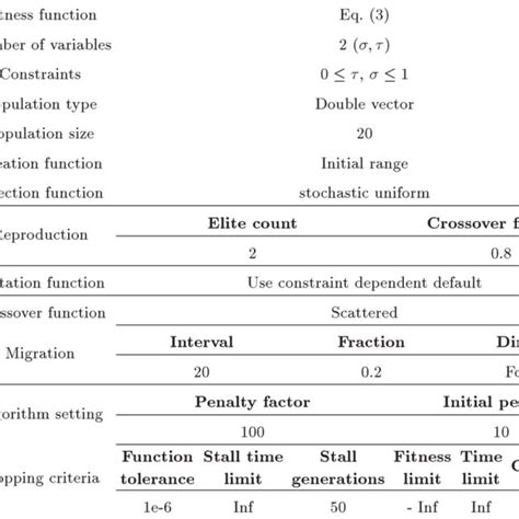 Settings In Genetic Algorithm For Optimum Analysis Of Maximum