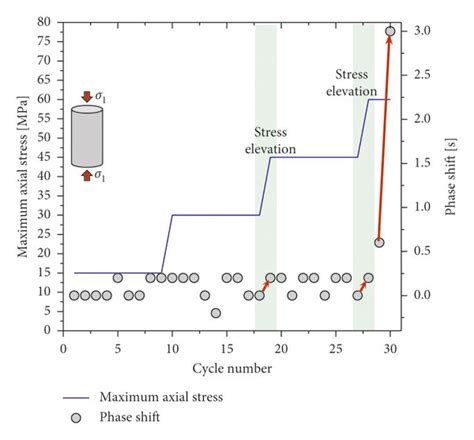 Stress Strain Phase Shift During Uniaxial Cyclic Loading A 4 1