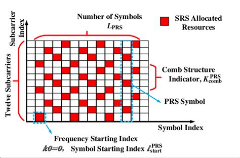 A Example Of One Flights Prs Allocation Pattern Download Scientific Diagram