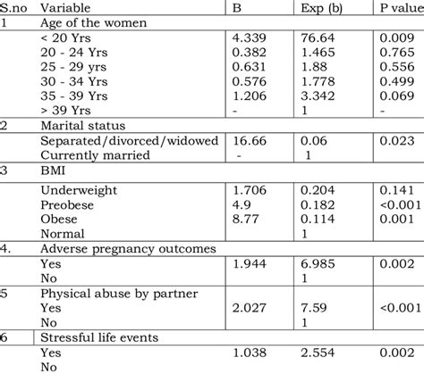 Multivariate Analysis Of Various Factors And Ghq Scores Download