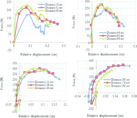 Forcedisplacement Relation In The Z Direction Download Scientific