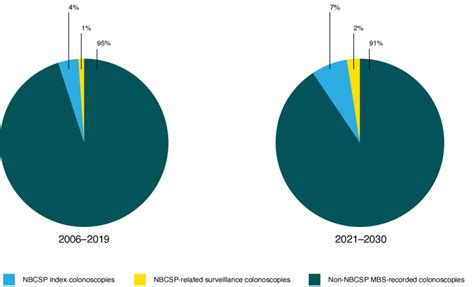 Estimated Proportion Of Mbs Funded Colonoscopy Demand In Australia By