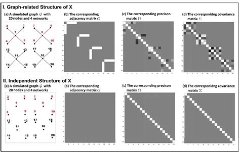 Figure From Joint Bayesian Variable Selection And Graph Estimation