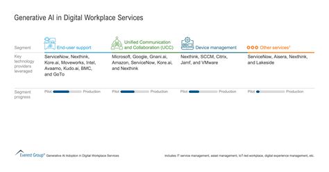 Generative Ai In Digital Workplace Services Market Insights™ Everest Group