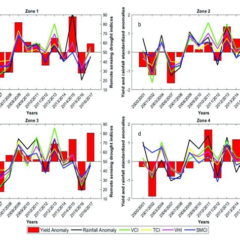 Temporal Variations In The Drought Index And Standardized Yield And The