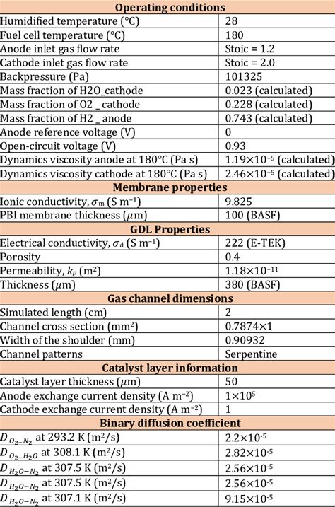 Input Parameters For Simulation Download Scientific Diagram