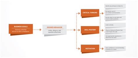 Performance Mapping AllenComm Critical Thinking Instructional