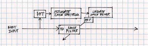 Low Latency Speech Enhancement In Car Communication Systems