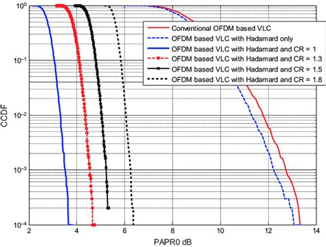 The Ccdf Performance Comparison Between The Original And The Proposed