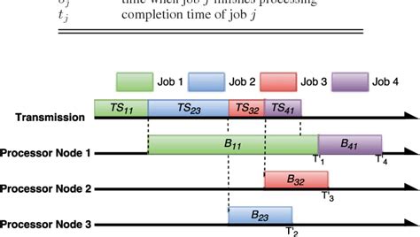 Figure 1 From Ave Autonomous Vehicular Edge Computing Framework With Aco Based Scheduling