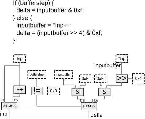 Software Code And Dfg Showing Control Flow In Adpcm Encoder Download Scientific Diagram
