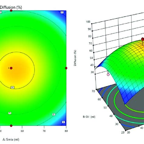 Contour Plot And Response Surface Plot For The Effect Of Factors On