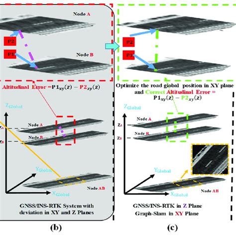 Graph Slam In Node Level A Two Nodes At A Loop Closure Event With Download Scientific