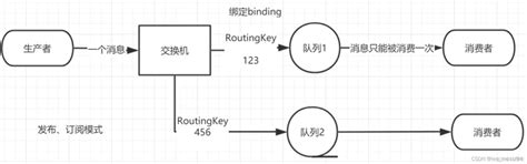 Java Rabbitmq多队列绑定一个交换机 Rabbitmq交换机和队列小咪咪的技术博客51cto博客