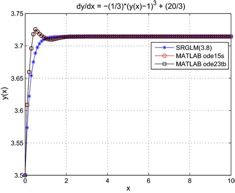 graphical solution of the method 3 8 and matlab ode15s for problem 1