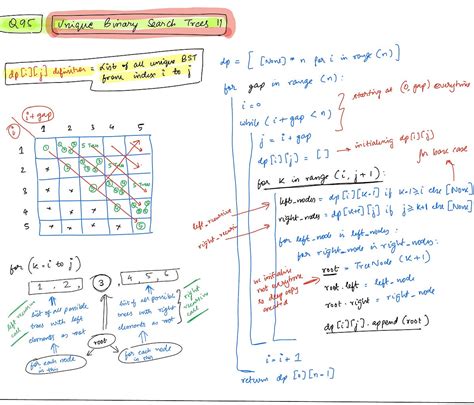 Lc 95 Unique Binary Search Trees 2 But Solve Via Bottom Up Dp By