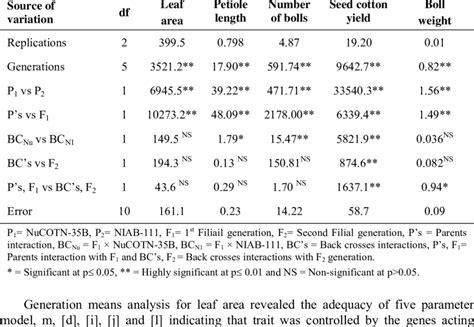 Mean Squares From Partitioned Analysis Of Variances Of Five Agronomic
