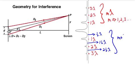 Double Slit Experiment Equation