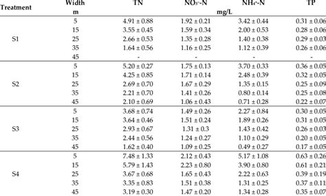 Variation Characteristics Of Contaminant Concentration In The Runoff