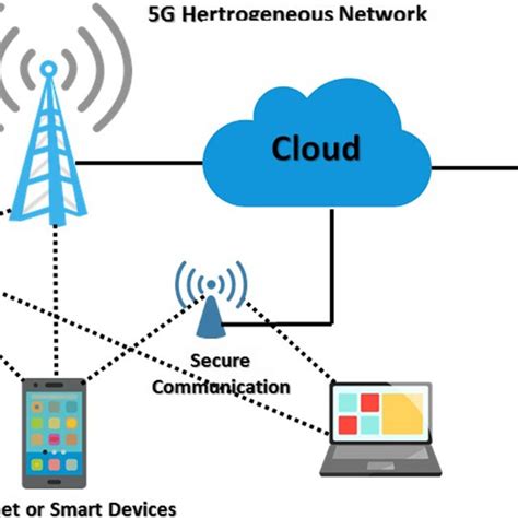Cloud Manet Integration Scheme Download Scientific Diagram