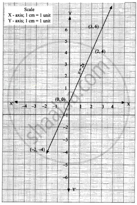 draw the graph for the following y 2x mathematics
