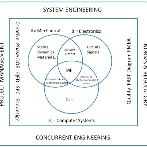 Mechatronic Design Model Download Scientific Diagram