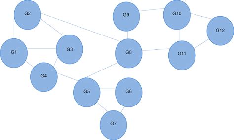 The Use Of Gene Interaction Networks To Improve The Identification Of Cancer Driver Genes Peerj