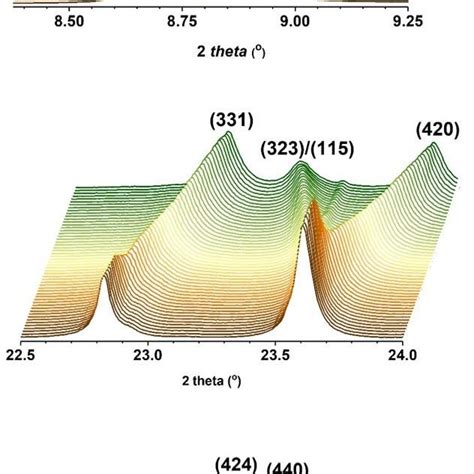 The Evolution Of Significant Diffraction Lines During Na