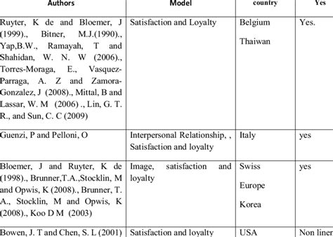 7 Literature On Relationship Between Customer Loyalty And Customer Download Scientific Diagram