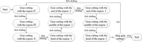 The Control Strategy Of Hob Shifting In The Experiment Download Scientific Diagram