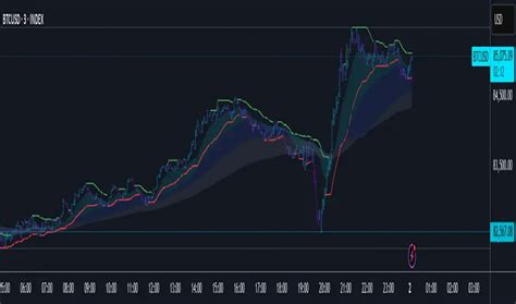 Magnetic Trend Filter — Indicator By Pratik4clover — Tradingview
