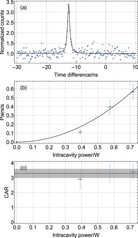 A Normalized Coincidence Signal Of Second Order N 2 For A
